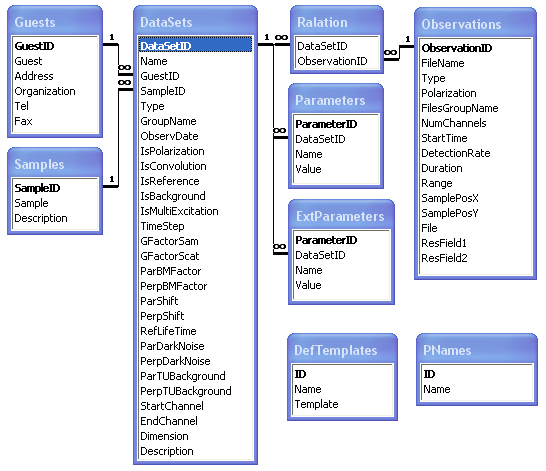 Measurements Database